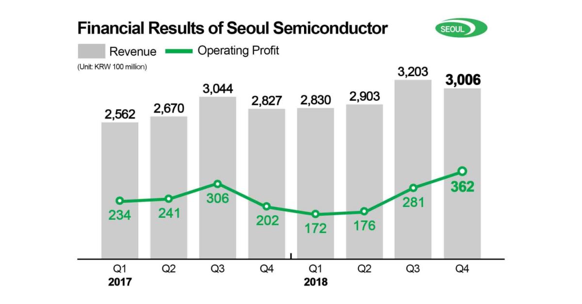 Seoul Semiconductor Reports Fourth Quarter and Fiscal Year 2018 Results ...