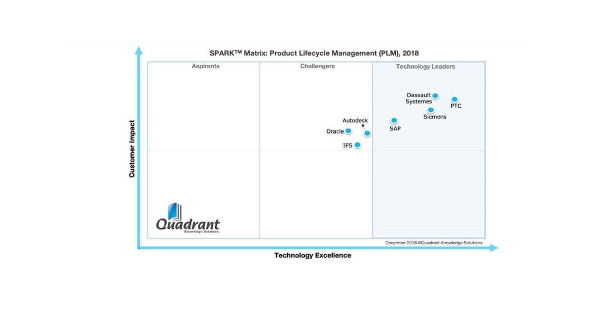 PTC Named the Technology Leader in the Global PLM Market by Quadrant Knowledge Solutions ...