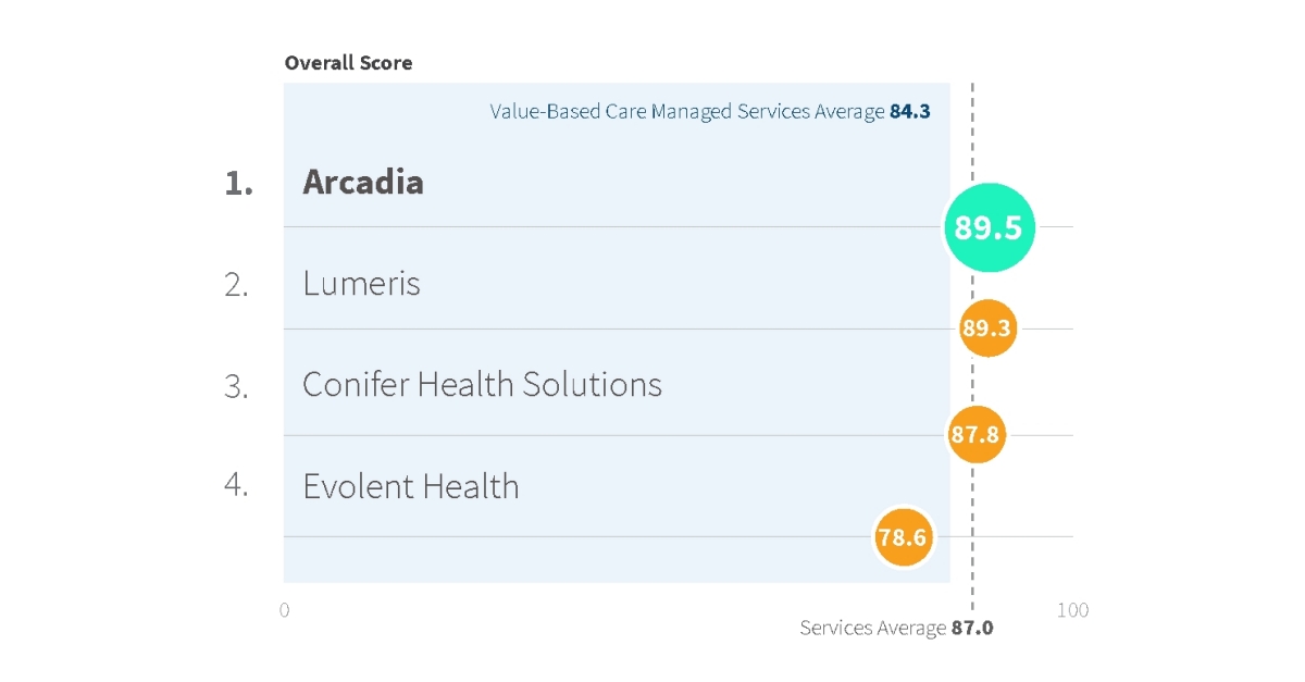 Arcadia Awarded 2019 Best in KLAS for Value-Based Care Managed Services ...