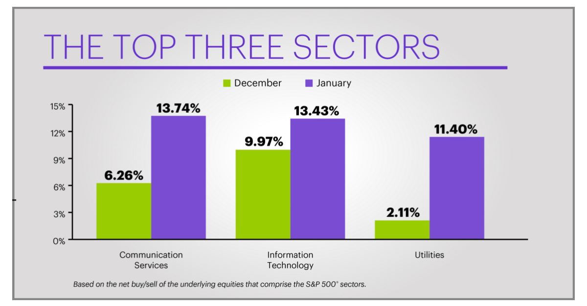 E*TRADE Releases Monthly Sector Rotation Study | Business Wire