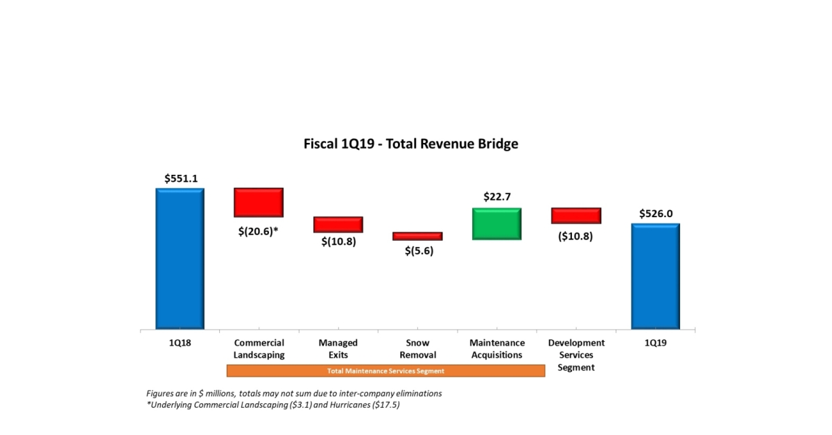 BrightView Reports First Quarter Fiscal 2019 Results, Reaffirms Full Year Fiscal 2019 Guidance ...