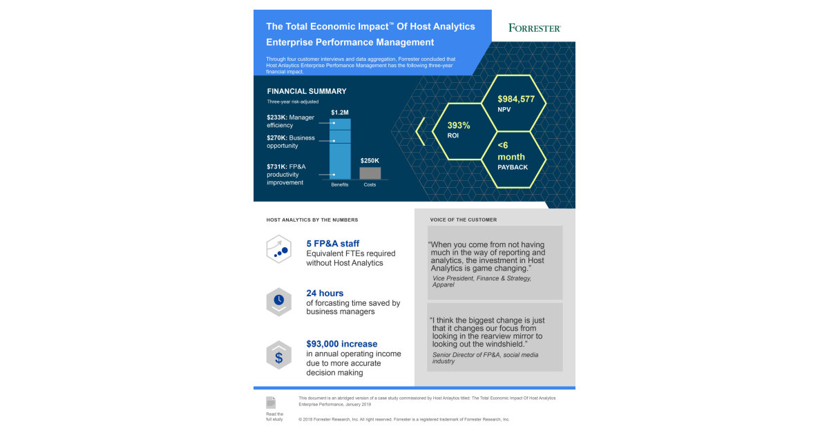 Host Analytics Can Deliver Nearly 400% ROI, $1.2 Million in Benefits ...
