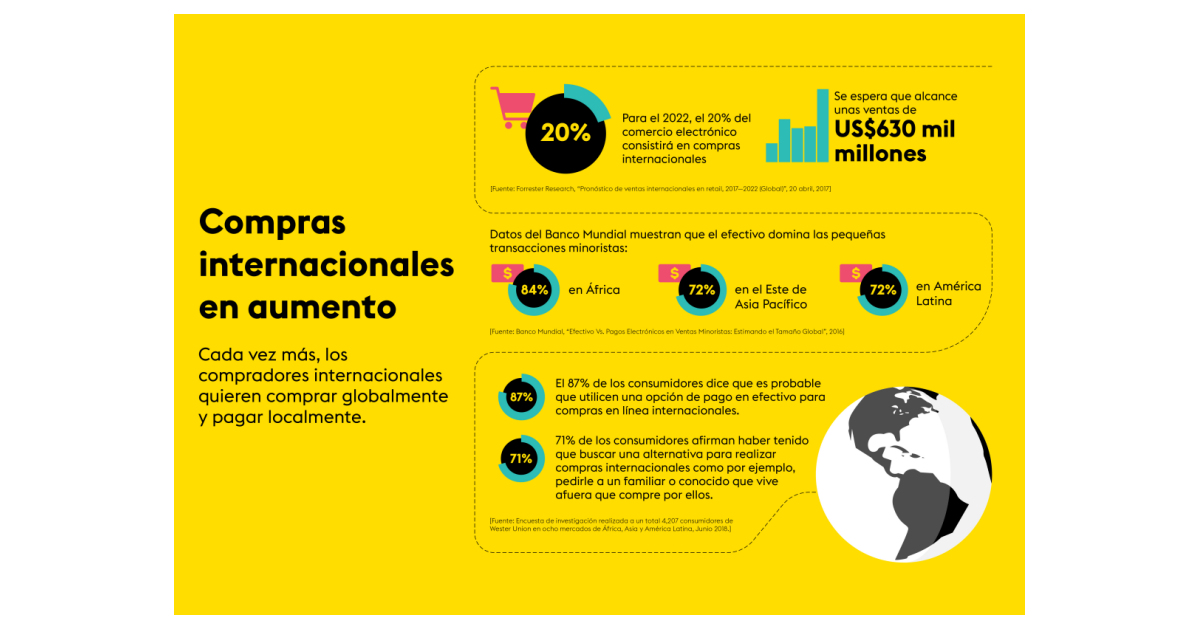 Western Union Debuts New Payment Option for Amazon.com Shoppers in ...