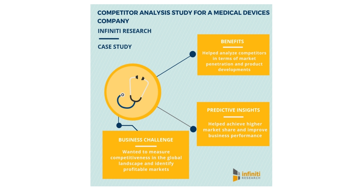 Competitor Analysis Study to Enhance Profitability and Prioritize Areas ...