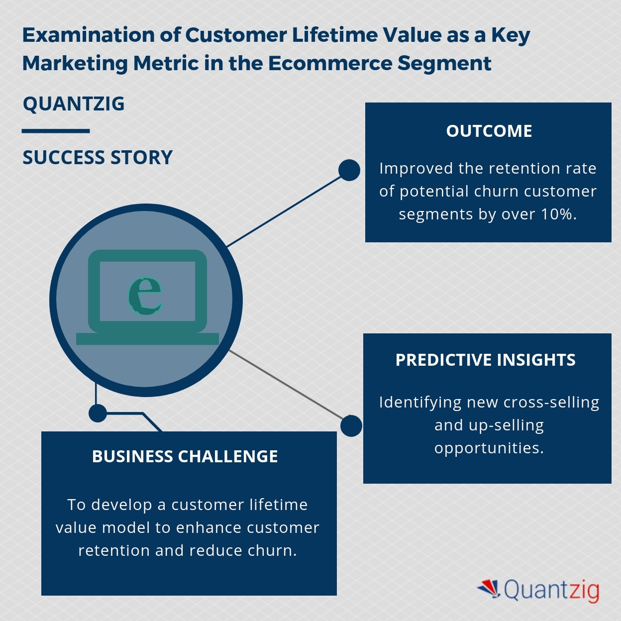 How Quantzig’s Customer Lifetime Value Model Helped an Etailer Improve ...
