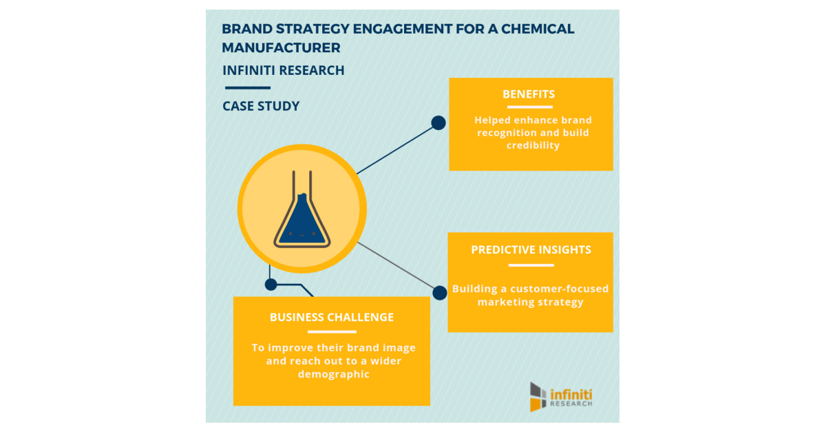 Building Credibility and Enhancing Brand Reach for a Chemical ...
