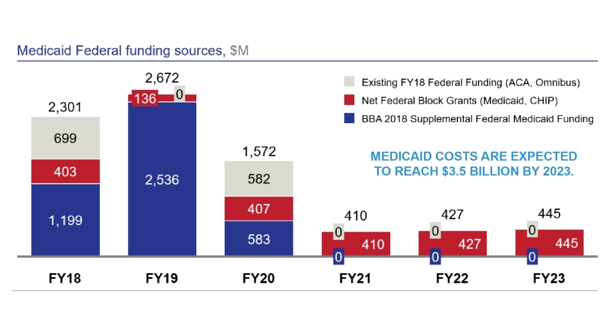 Disproportionate Medicaid Funding in Puerto Rico is Unfair | Business Wire
