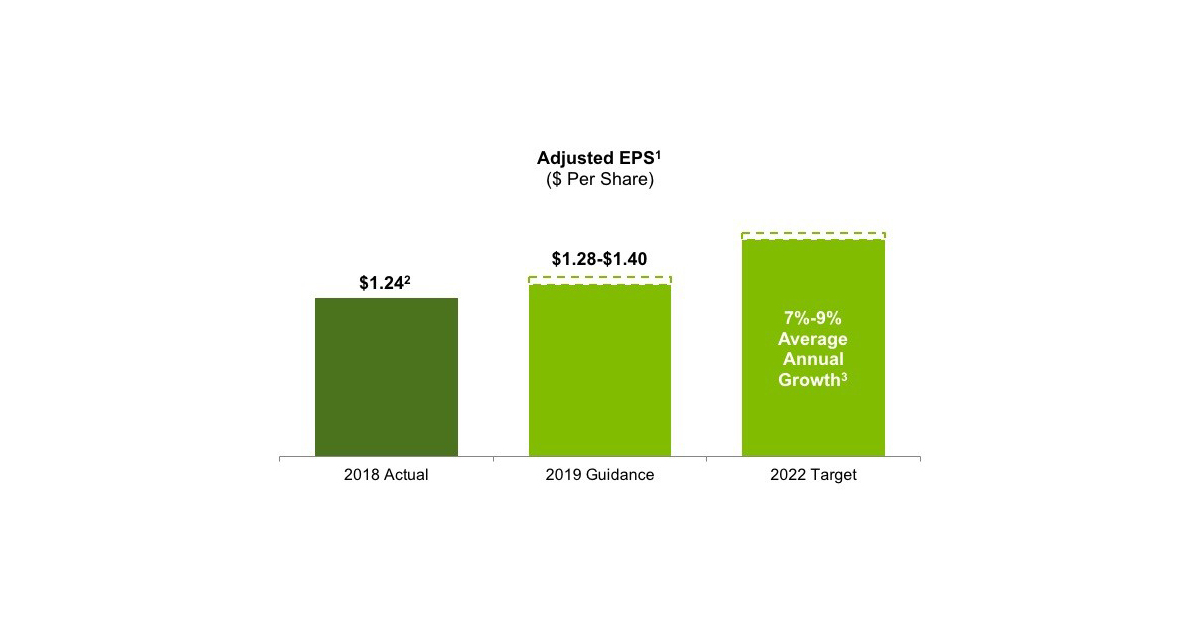 AES Delivers High End of 2018 Guidance; Sets 7% to 9% Expected Annual ...