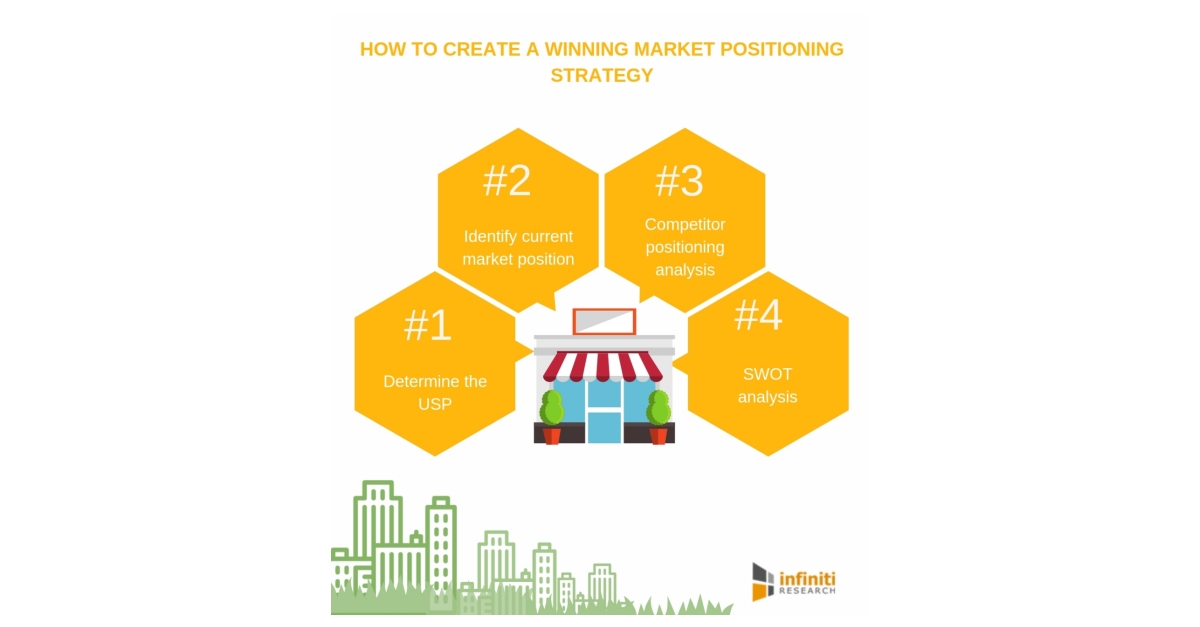 Every Business Needs a Strong Market Positioning Strategy to Establish ...
