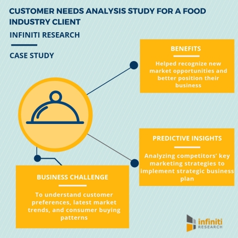 Customer Needs Analysis Elevates Sales and Productivity for a Food ...
