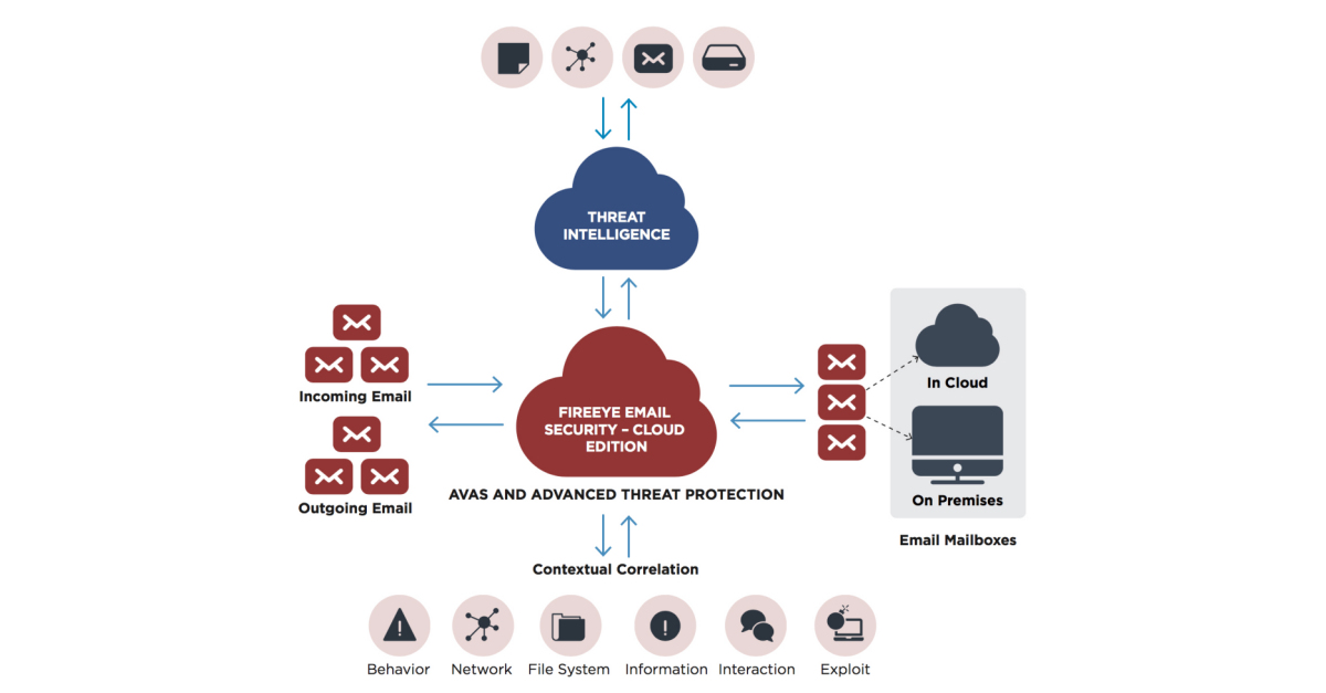 FireEye Secure Email Gateway Protects Against Threats Others Miss ...
