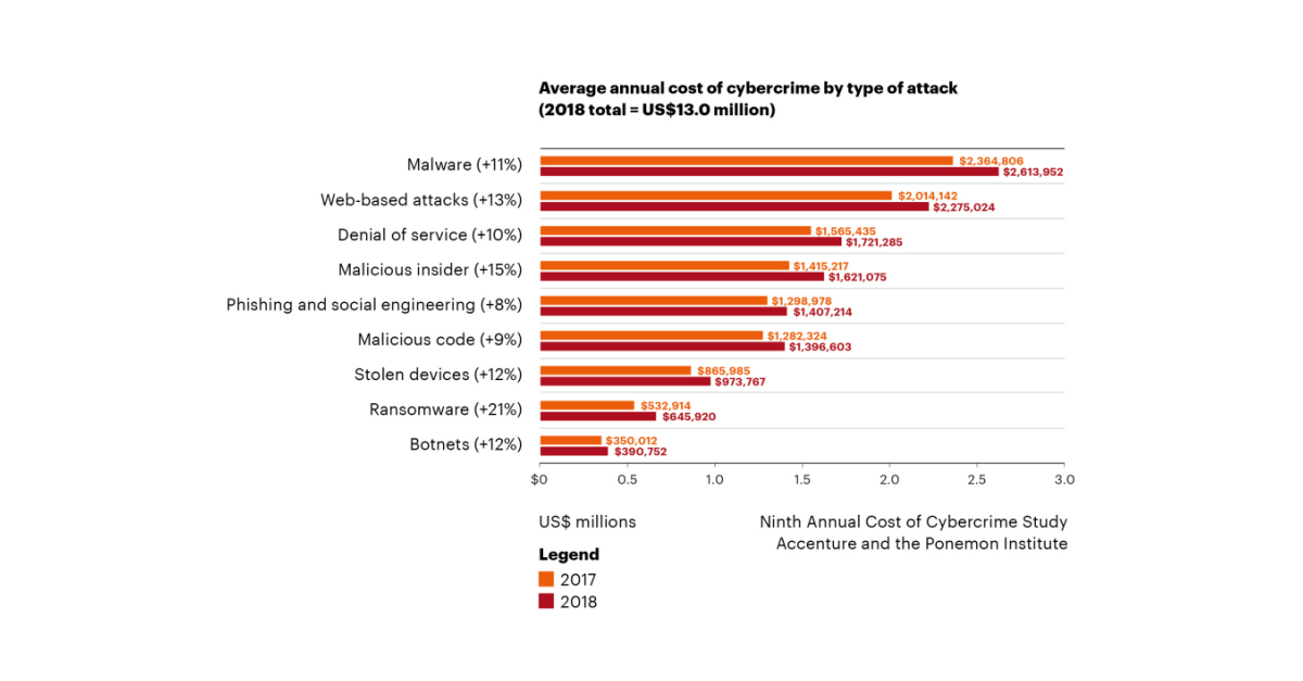 Malware and Malicious Insiders Accounted for One-Third of All ...