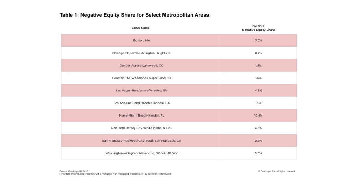 CoreLogic Reports Homeowners with Negative Equity Increased by 35,000 ...