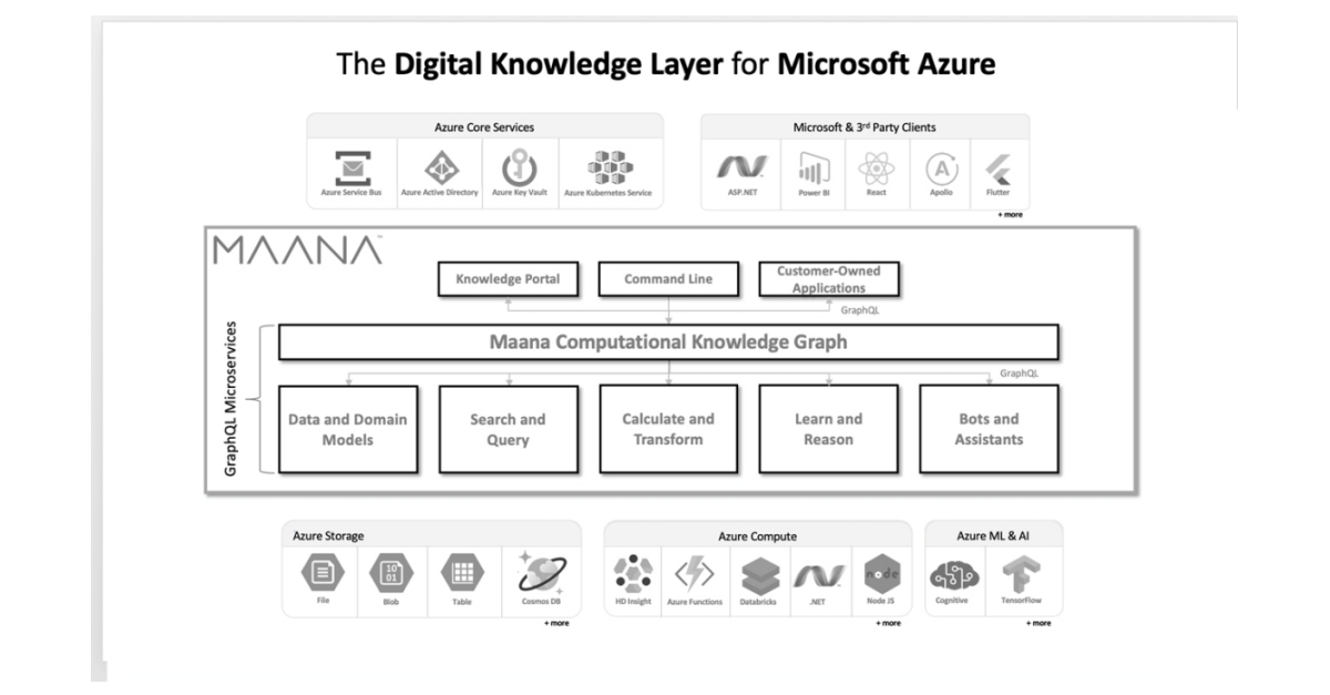 Maana to Accelerate Digitization in the Oil and Gas Industry Through ...