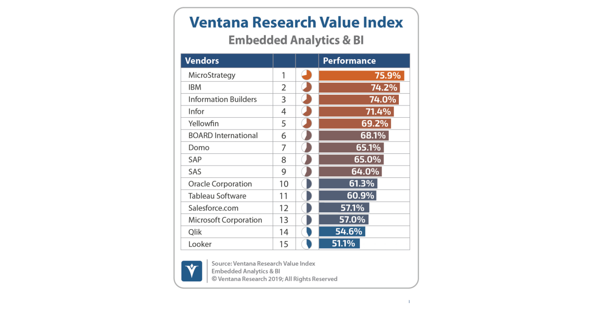 Ventana Research Ranks MicroStrategy #1 Overall Value Index Leader in ...
