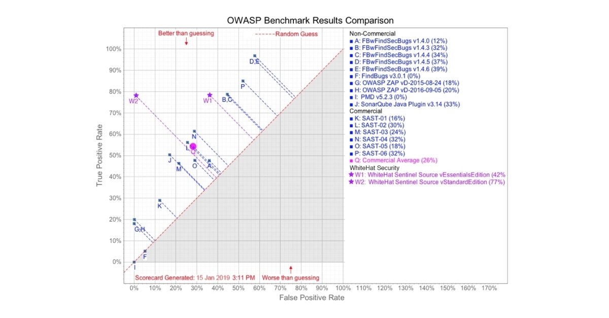 WhiteHat Sentinel Source Standard and Essential Editions Receive ...