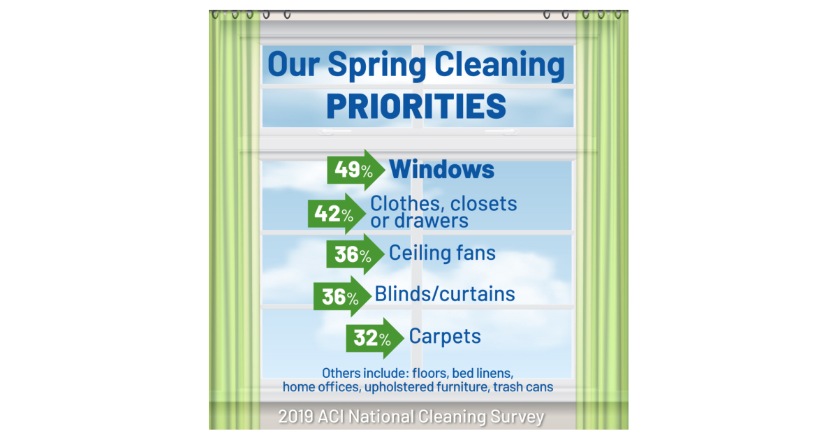 2019 National Cleaning Survey: Why More Households Will Spring Clean ...