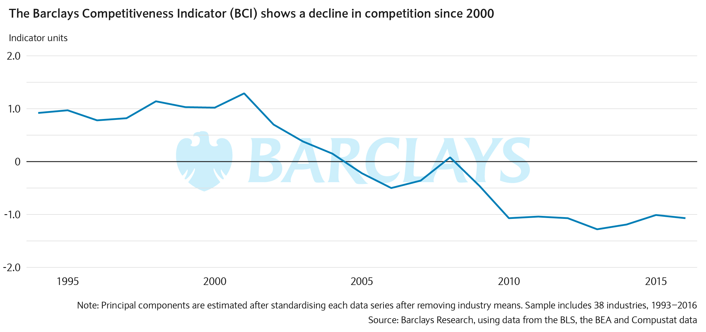 Barclays Launches New Research Study Analyzing how Market Concentration ...