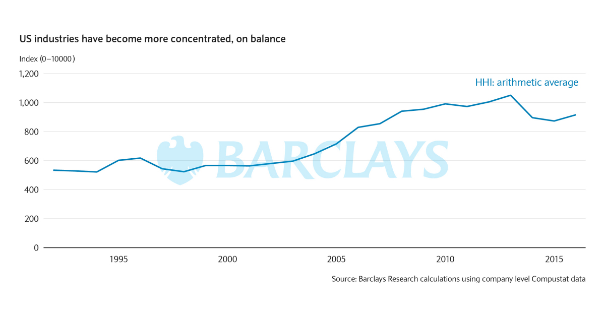 Barclays Launches New Research Study Analyzing how Market Concentration ...
