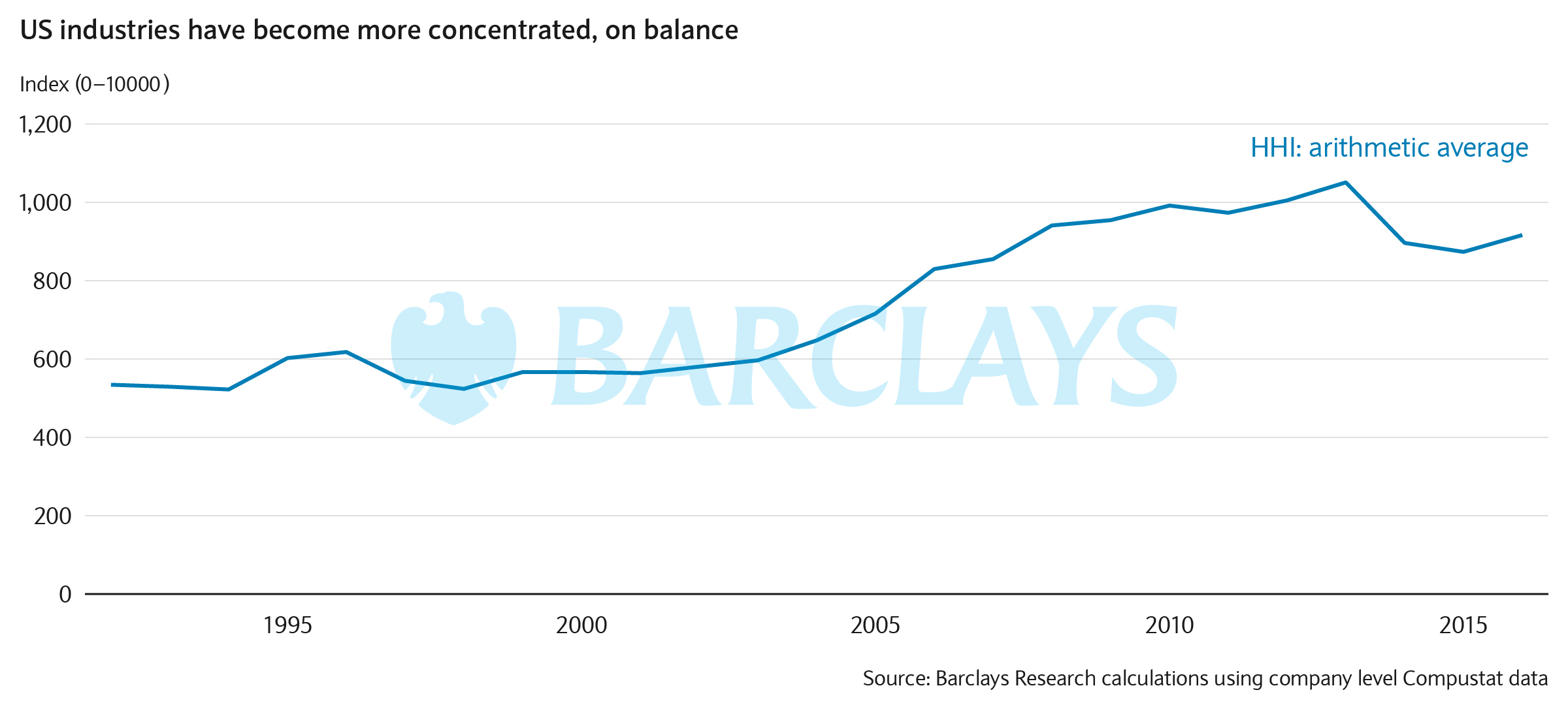 Barclays Launches New Research Study Analyzing how Market Concentration ...