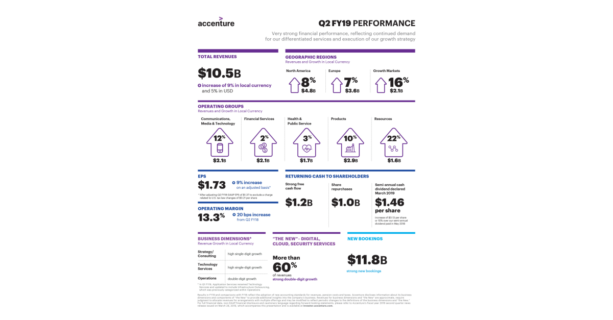 Accenture Reports Very Strong Second-Quarter Fiscal 2019 Results and Raises Business Outlook for ...