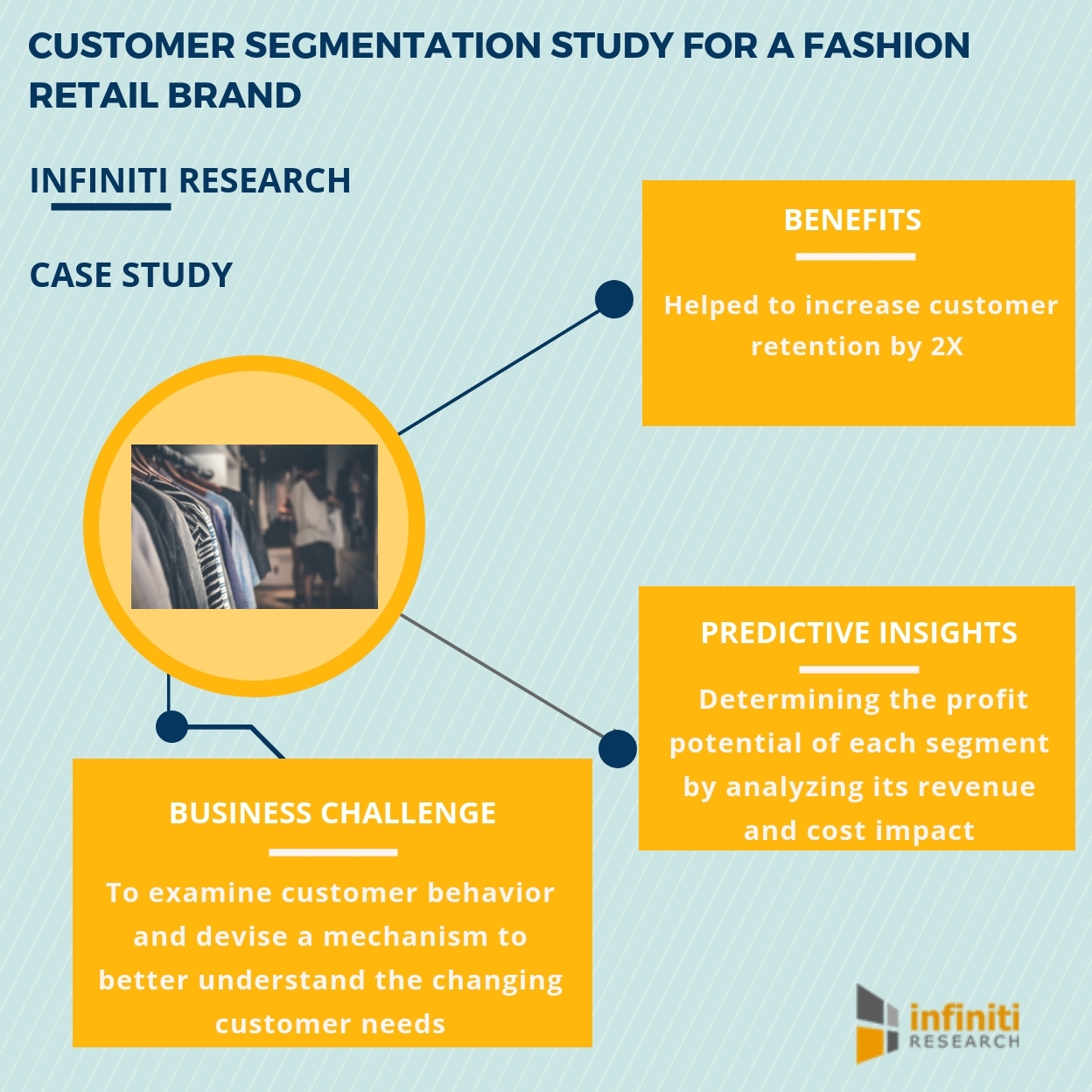 Achieving 2X Rise in Customer Retention Rate for a Fashion Retail Brand ...