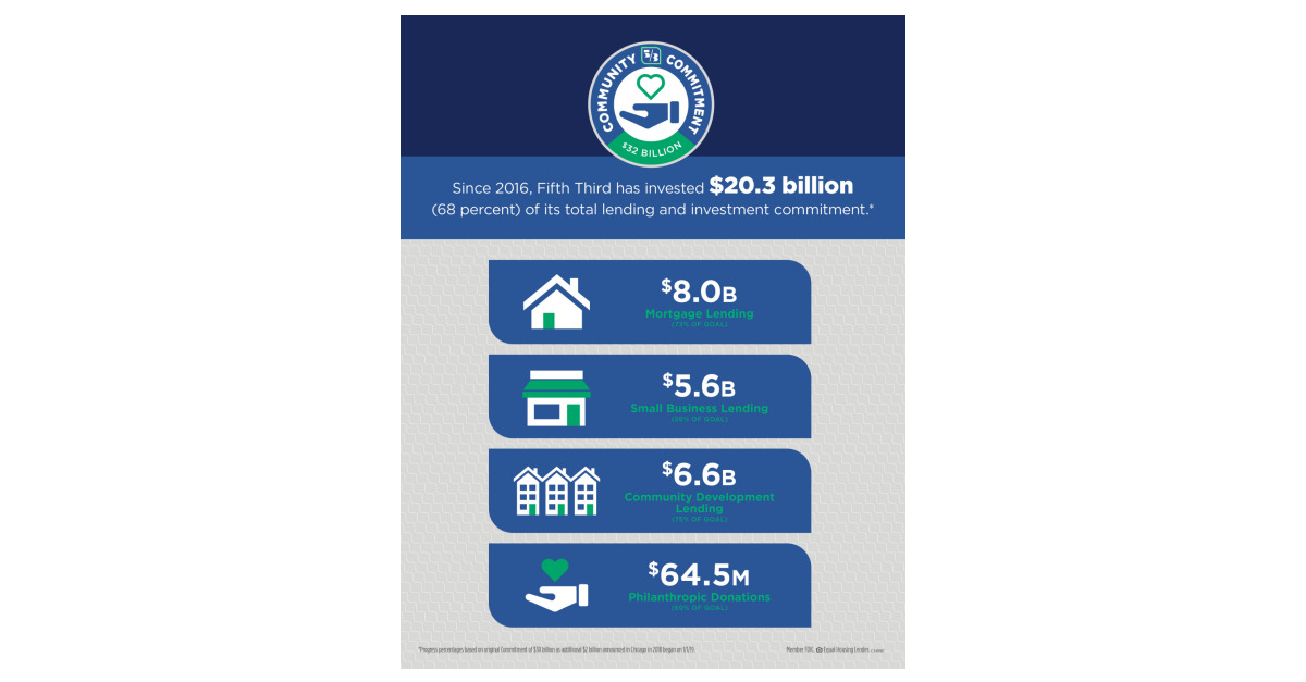 Fifth Third Delivers $20.3 Billion of its Community Commitment at ...