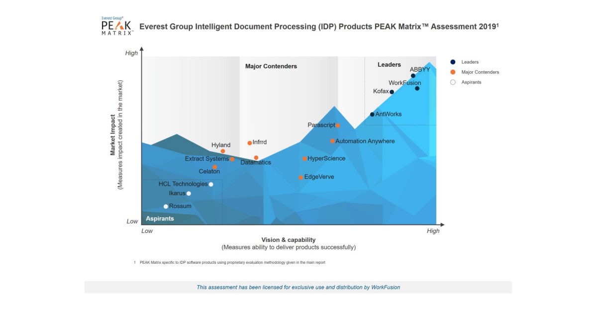 WorkFusion Named a Leader in Everest Group 2019 PEAK Matrix™ Assessment for Intelligent Document ...