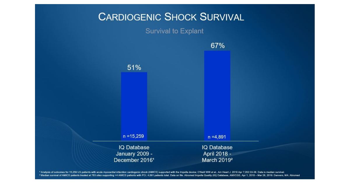Cardiogenic Shock Survival Rates Improve Significantly in Three Years ...