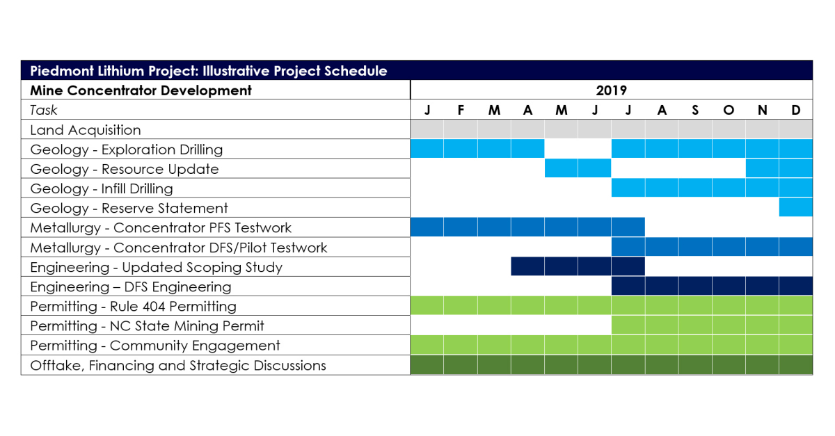 Piedmont Lithium Project Development Update | Business Wire