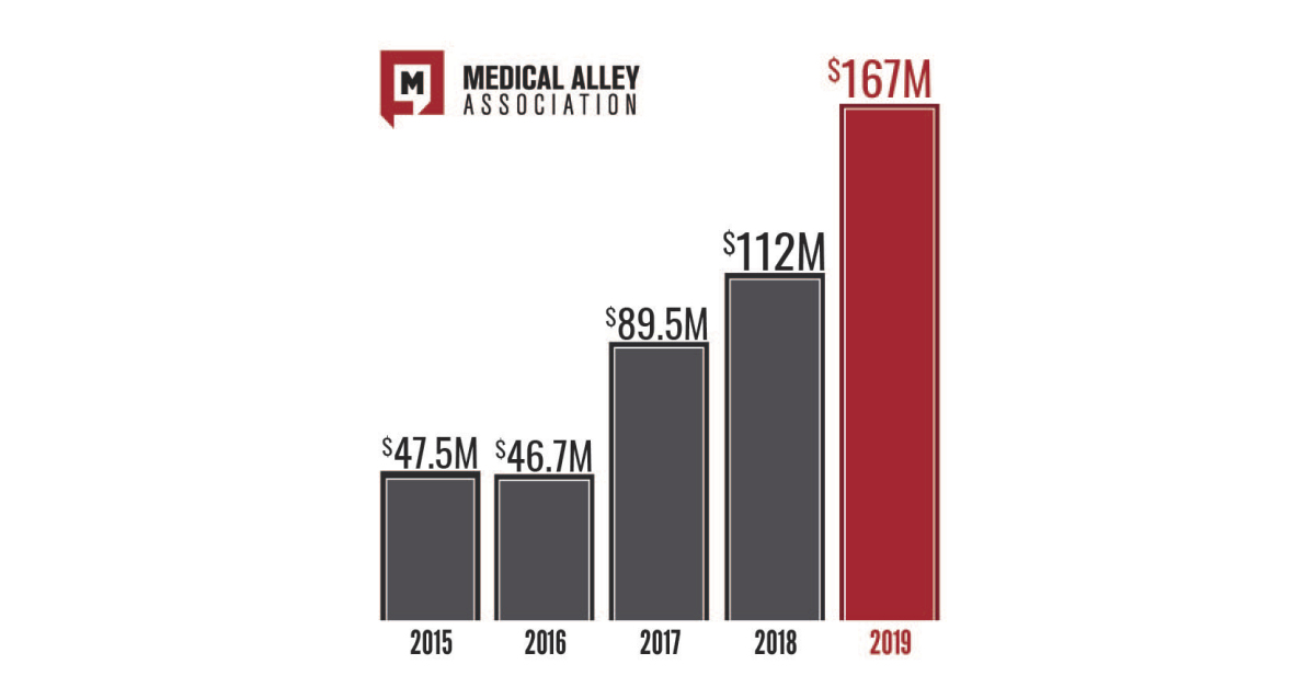 Medical Alley's Record Investment in Q1 Illustrates Important ...