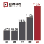 Medical Alley's Record Investment in Q1 Illustrates Important ...