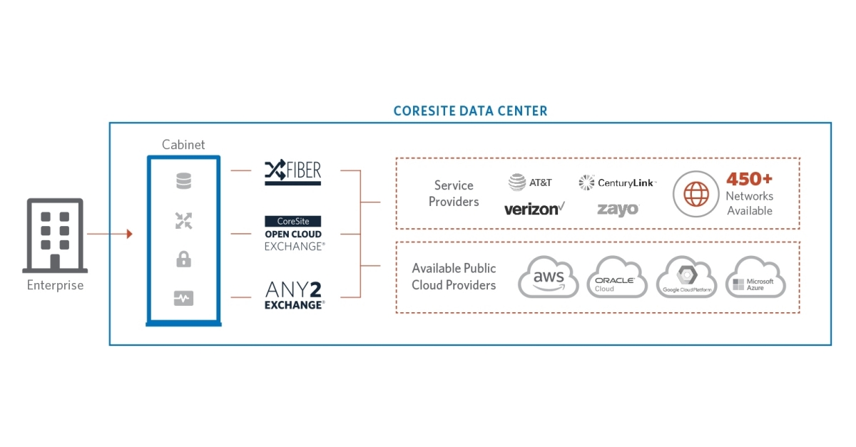 CoreSite Launches the CoreSite Interconnect Gateway℠ | Business Wire