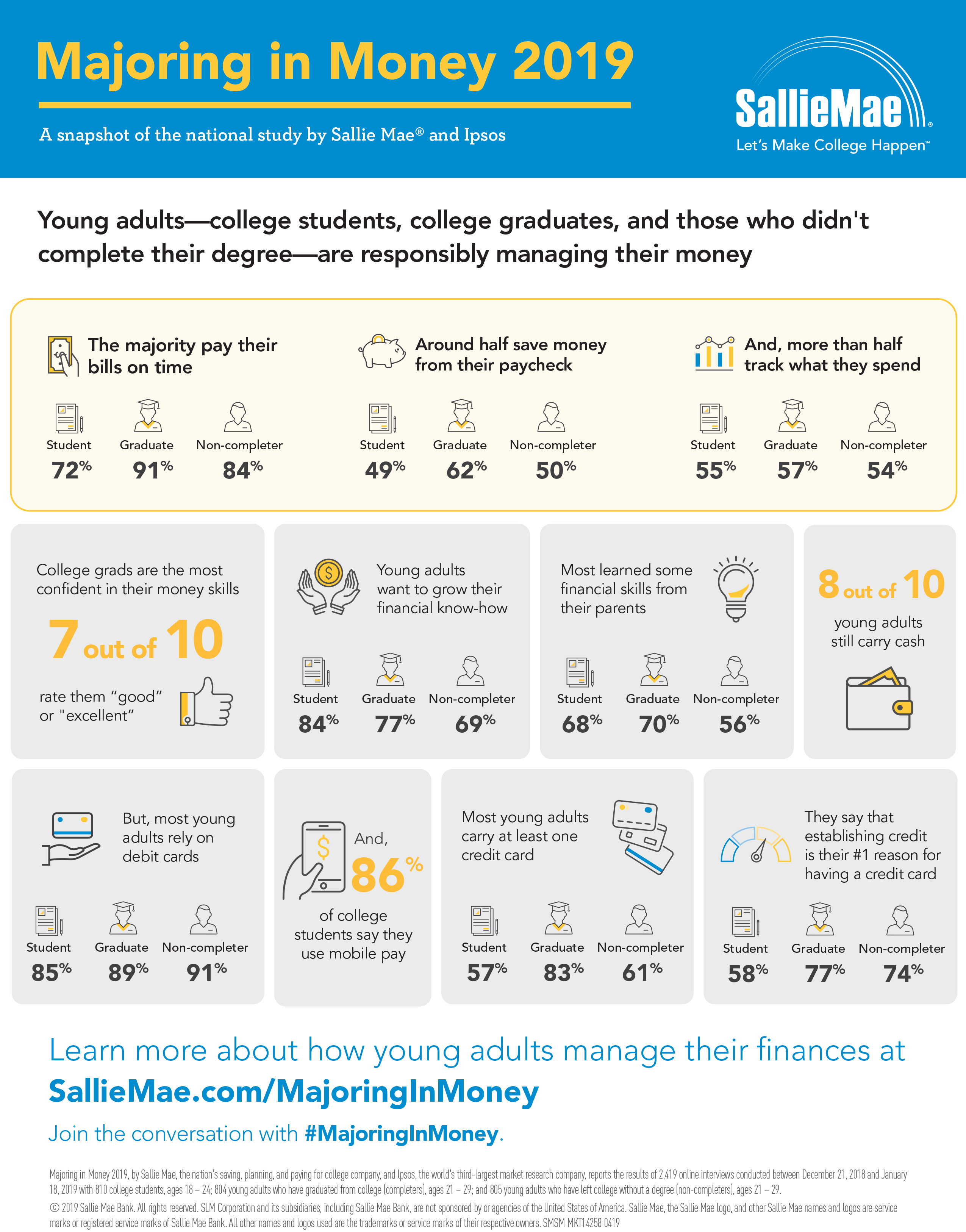 Young Adults Confident in Money Management Skills, According to Latest ...