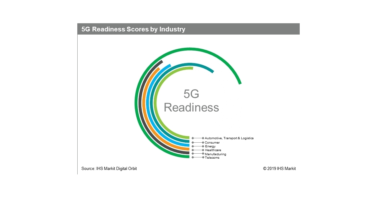 5G Market Set to Boom – But Clarity is Needed, IHS Markit Says | Business Wire