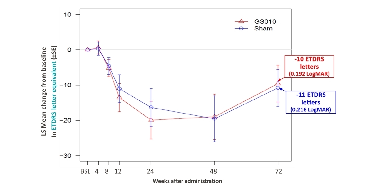 GenSight Biologics Reports Positive Follow-up Results at Week 72 of the ...