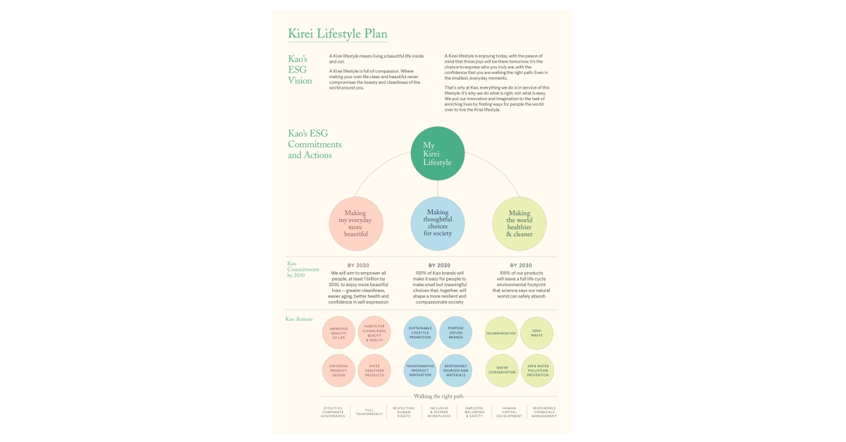 Kao Launches New ESG Strategy “Kirei Lifestyle Plan” to Support Consumer Lifestyle Changes ...