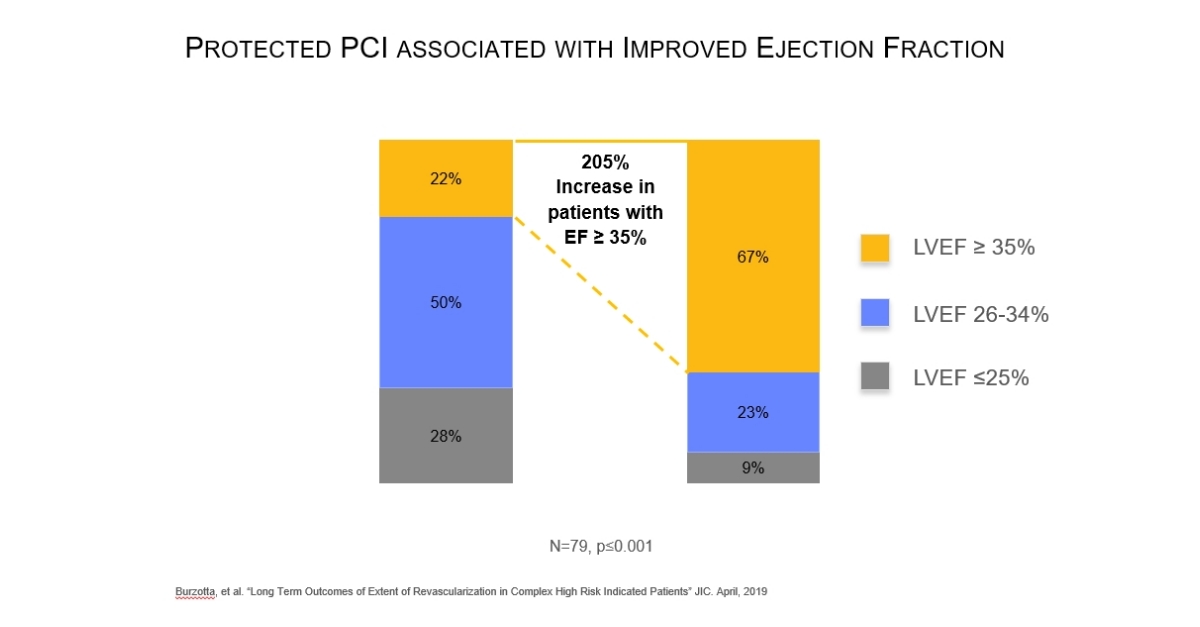 Clinical Data Highlights Advantages of Protected PCI to Enable Complete ...
