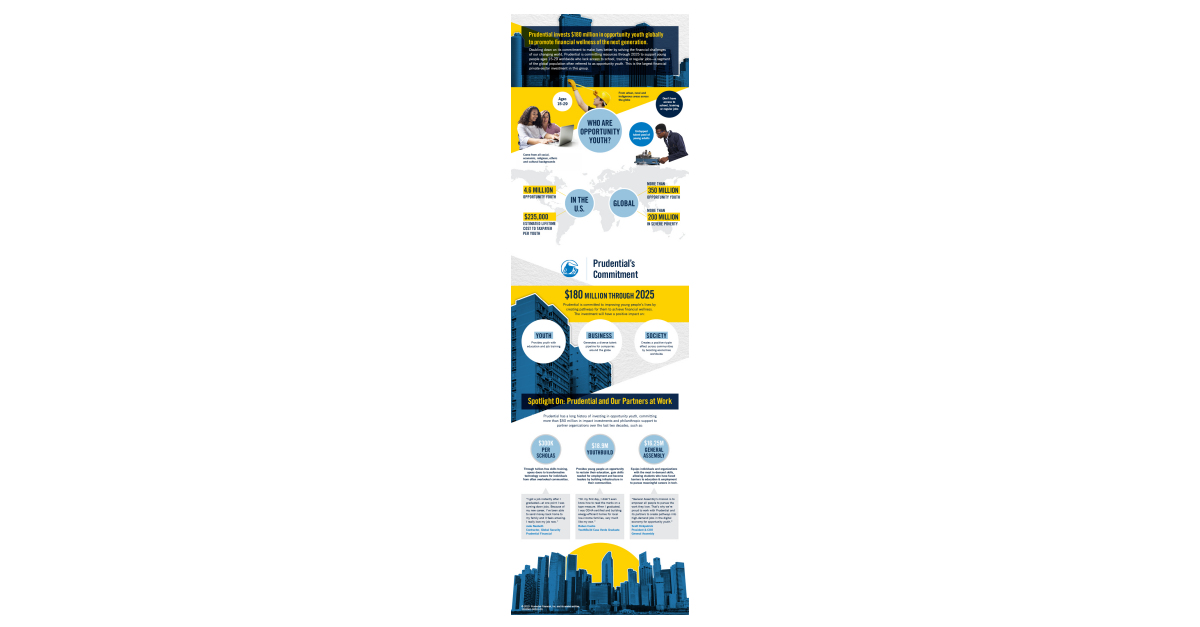 Prudential Financial announces $180 million global investment to solve ...