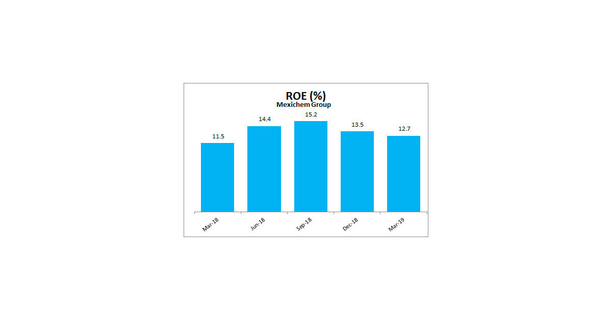 Mexichem Announces First Quarter 2019 Results | Business Wire