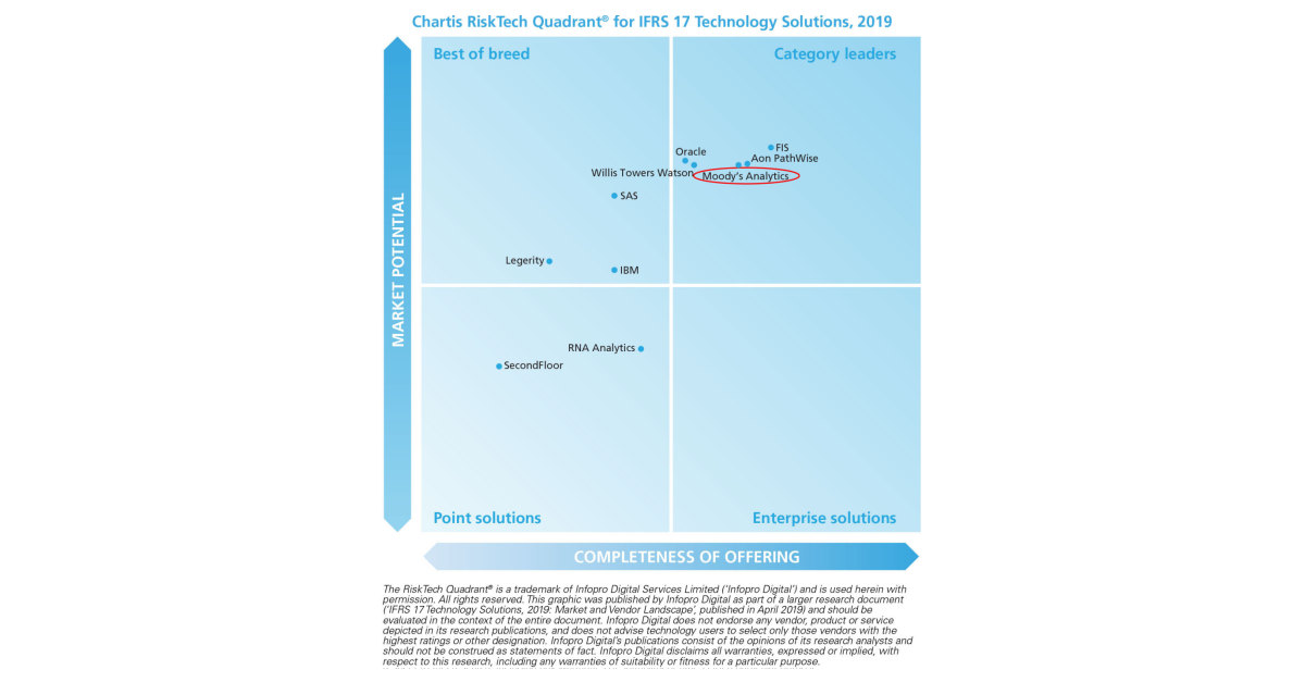 Moody’s Analytics Named Category Leader in Chartis IFRS 17 Report ...