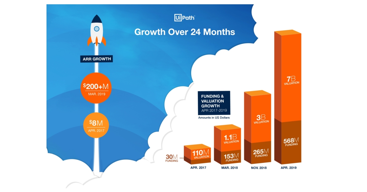 UiPath Raises $568 Million Series D Funding Round | Business Wire