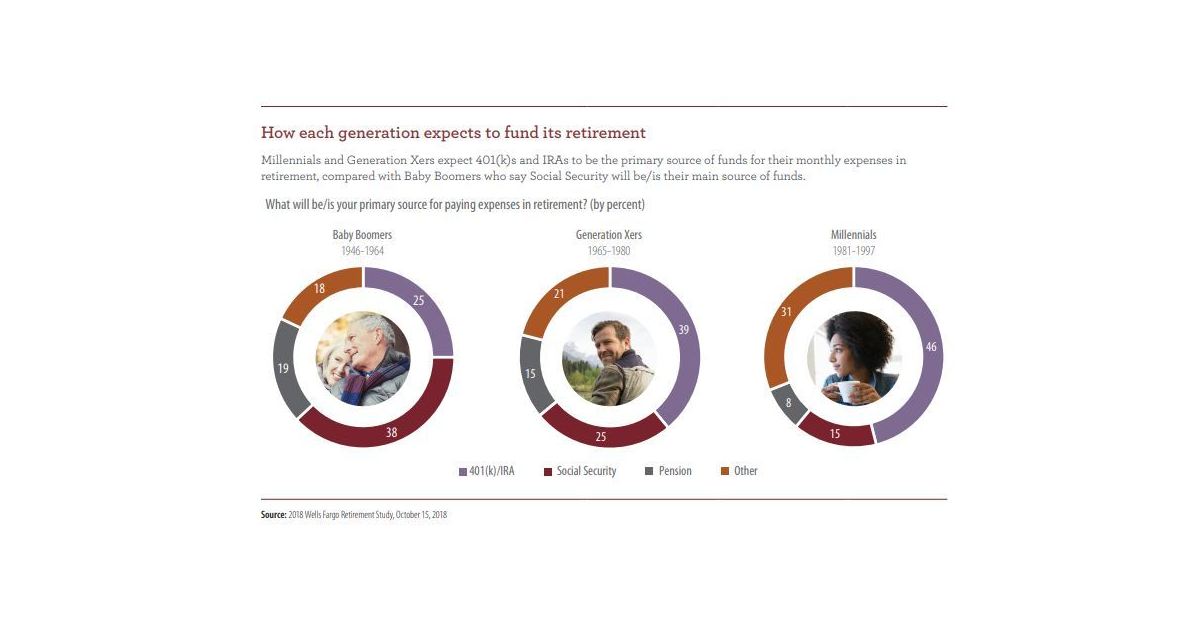 Wells Fargo Offers Distinct Approaches for Millennials, Gen Xers, Baby ...