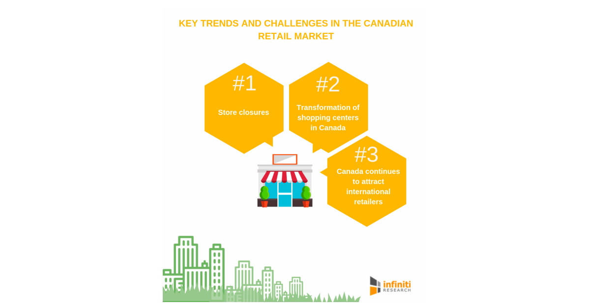 Decoding the Opportunities and Challenges in the Canadian Retail ...