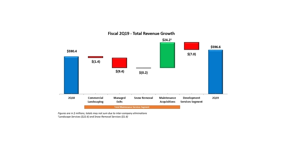 BrightView Reports Second Quarter Fiscal 2019 Results | Business Wire