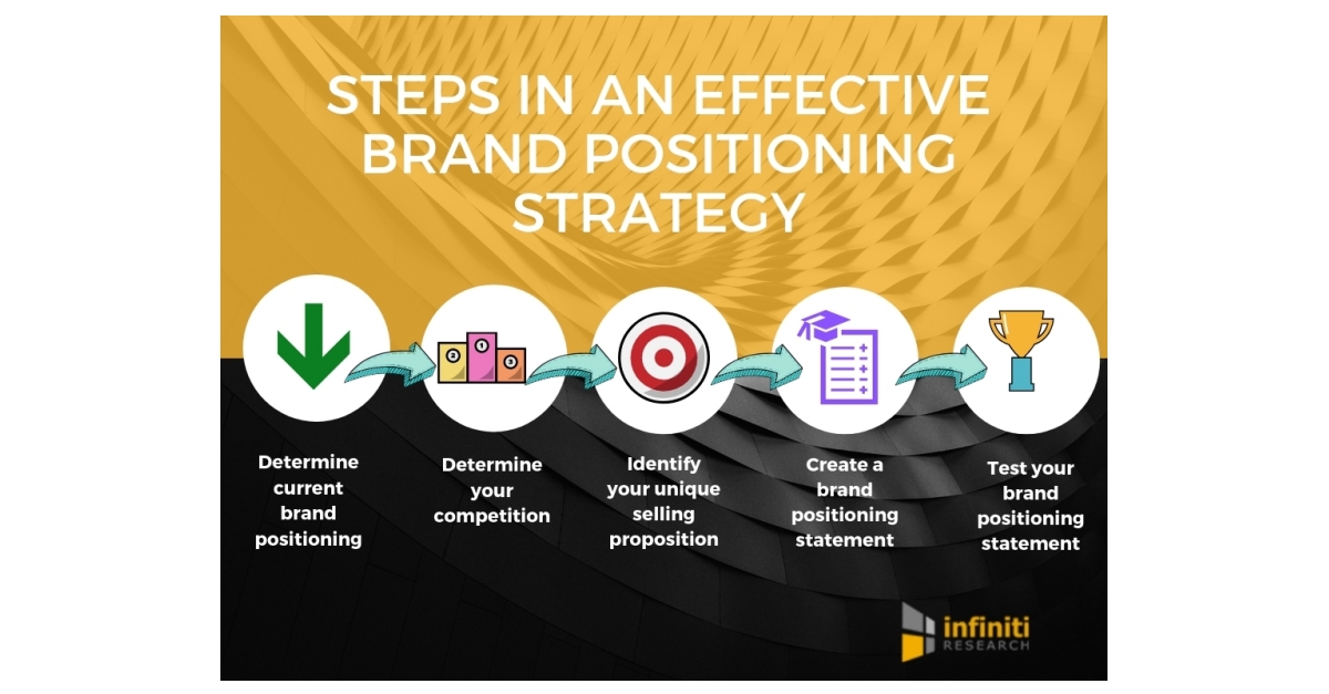 How to Achieve Your Brand Positioning Goals | Infiniti’s Blog Explains ...