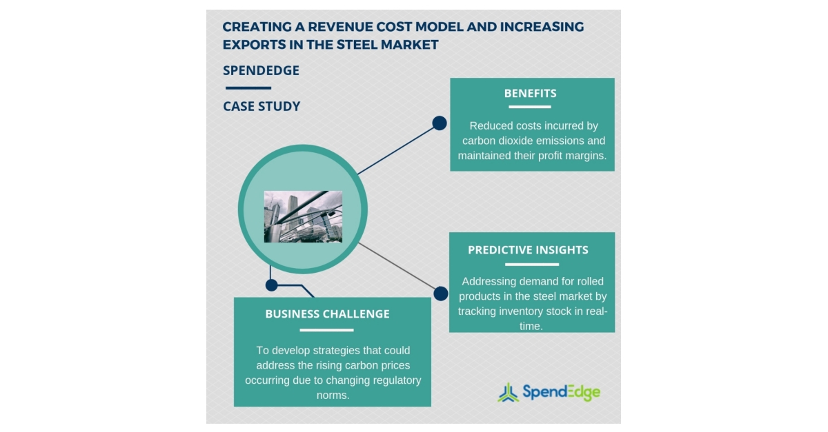 Creating a Revenue Cost Model and Increasing Exports in the Steel ...