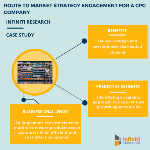Enhancing Market Share by 13% for a CPG Company | Infiniti’s Latest ...