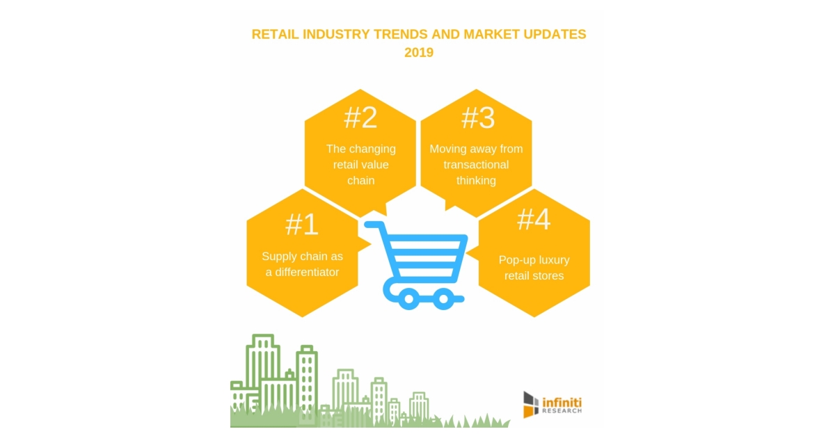 What’s New in the Retail Industry? | Infiniti Research Reveals the Top ...