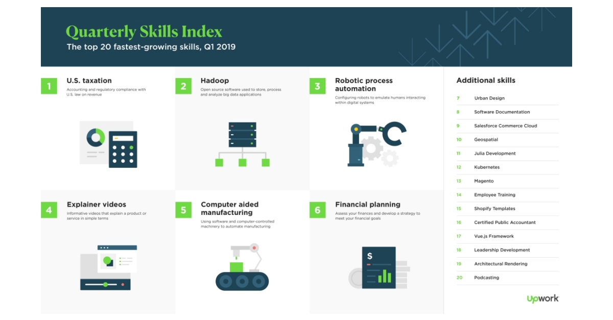 Upwork releases latest Skills Index, ranking the 20 fastest-growing ...